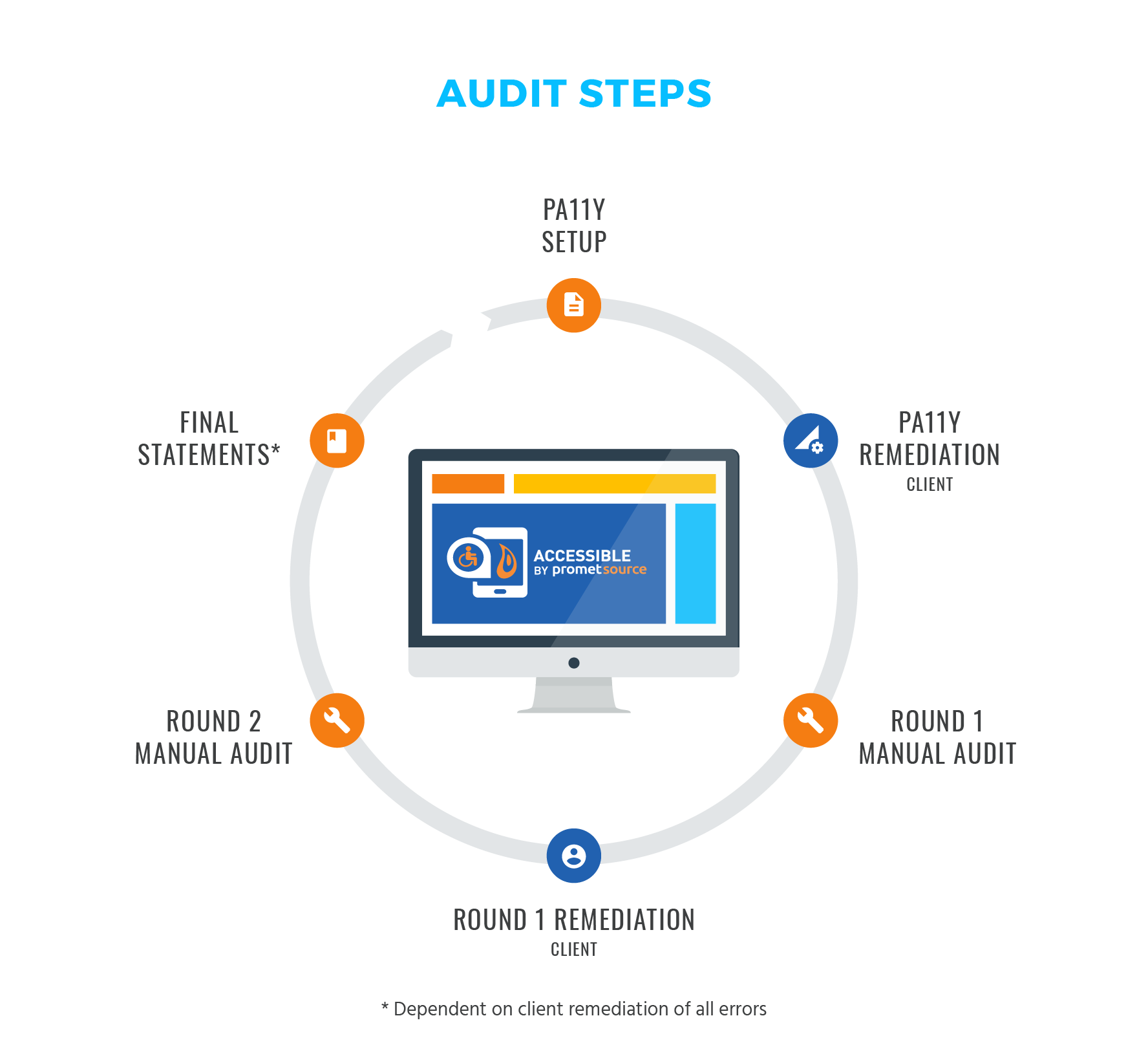 Anatomy of a Web Accessibility Audit | Promet Source